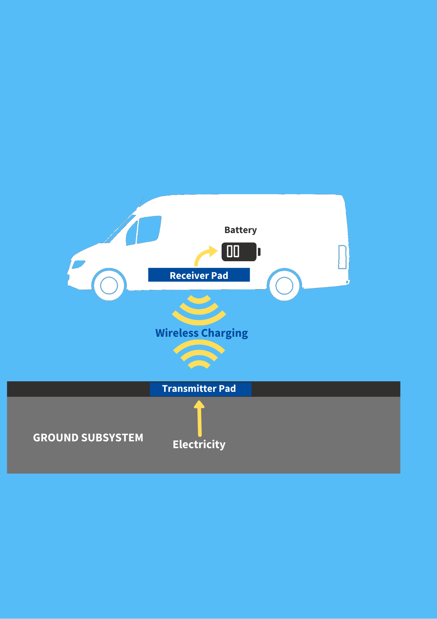 UK's first wireless charging technology trial for LCVs to launch next ...