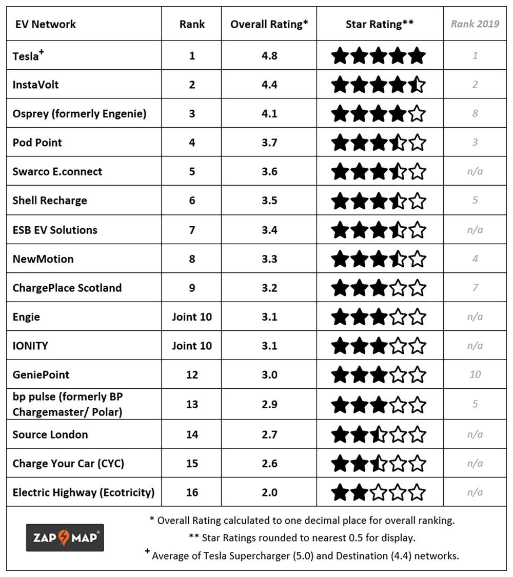 Zap-Map reveals UK’s most popular EV charging networks | CiTTi Magazine