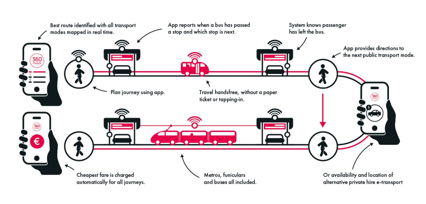 Hitachi smart mobility platform digitally connects city's transport in ...