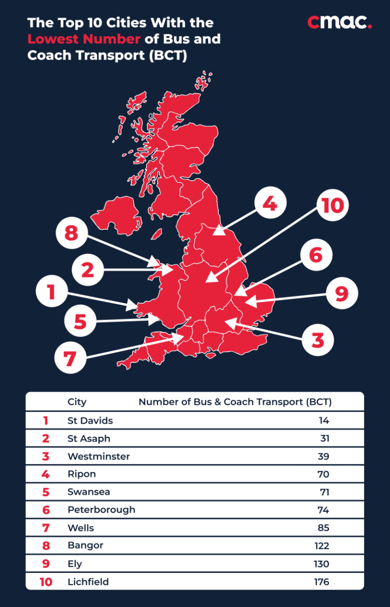 CMAC unveils the UK's best and worst connected cities | CiTTi Magazine