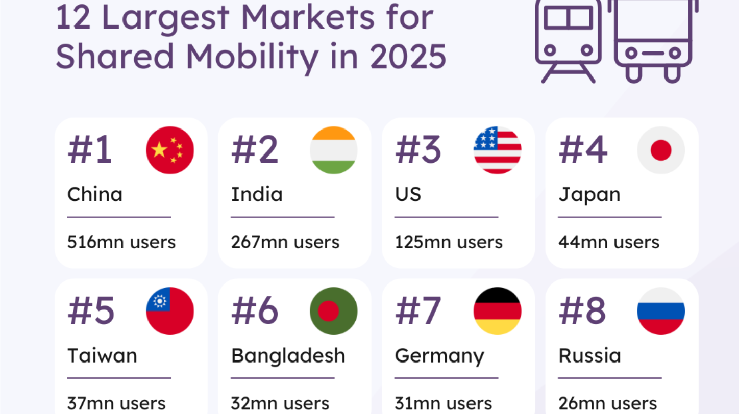 Shared mobility services to increase by 98% over the next 15 years ...